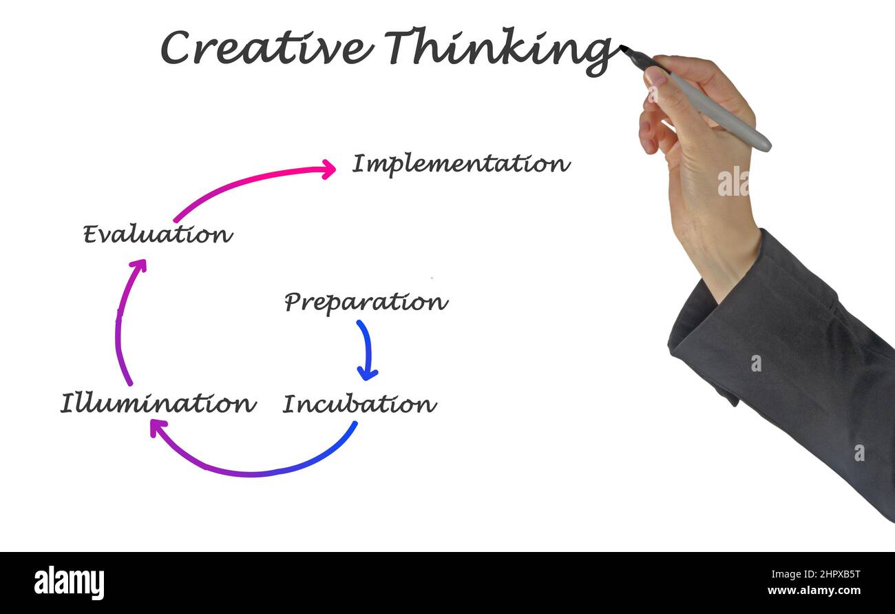 Presenting Process of Creative Thinking Stock Photo - Alamy