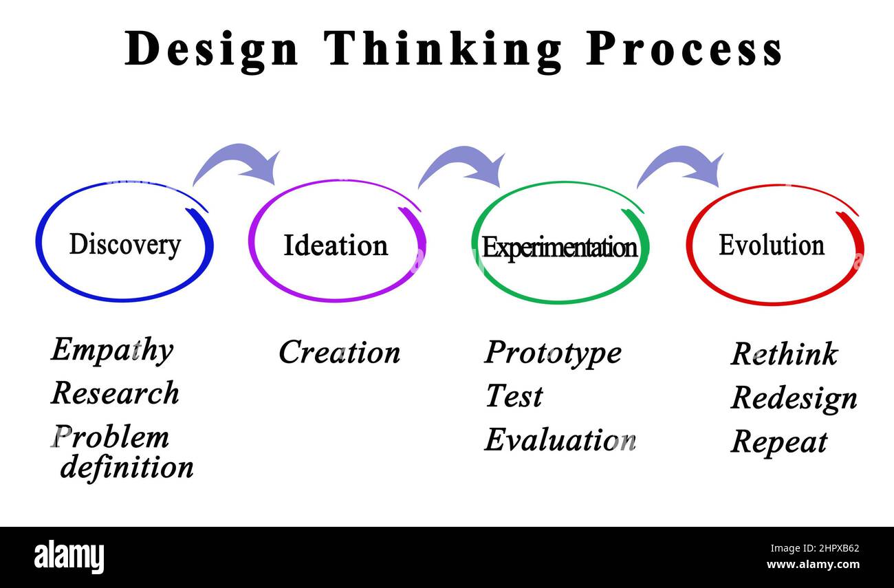 Components of Design Thinking Process Stock Photo - Alamy