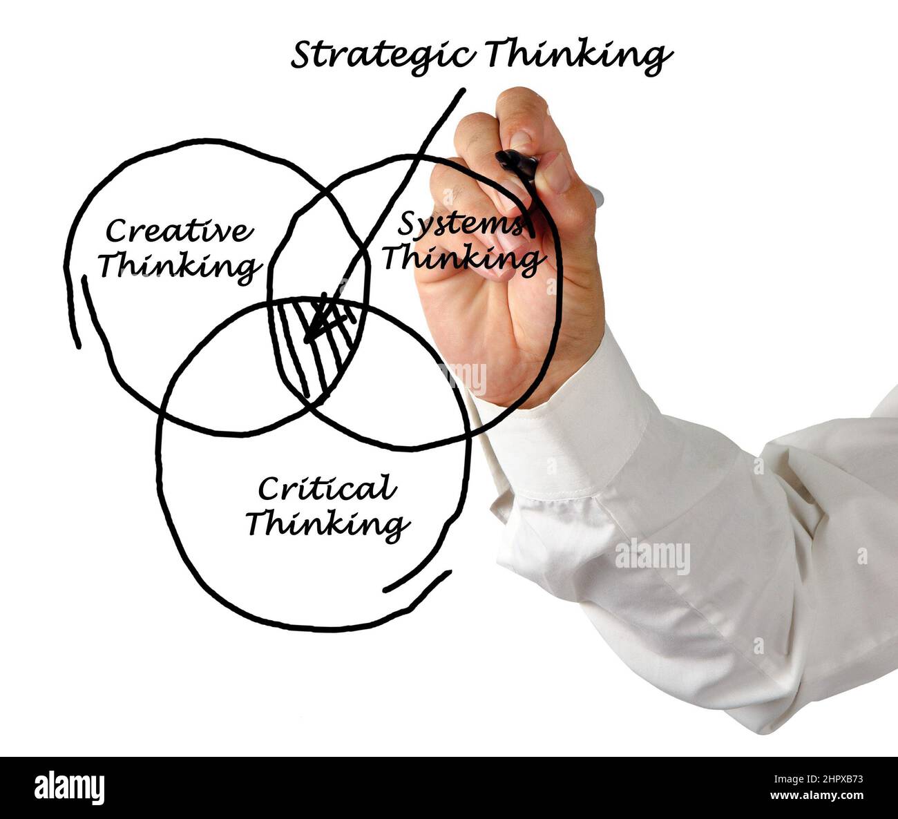 Explaining What Drives Strategic Thinking Stock Photo - Alamy