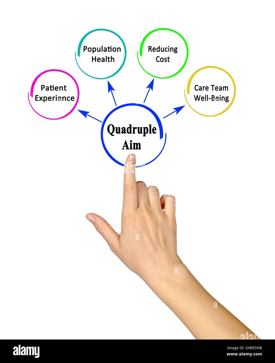 Quadruple Aim in healthb care Stock Photo - Alamy