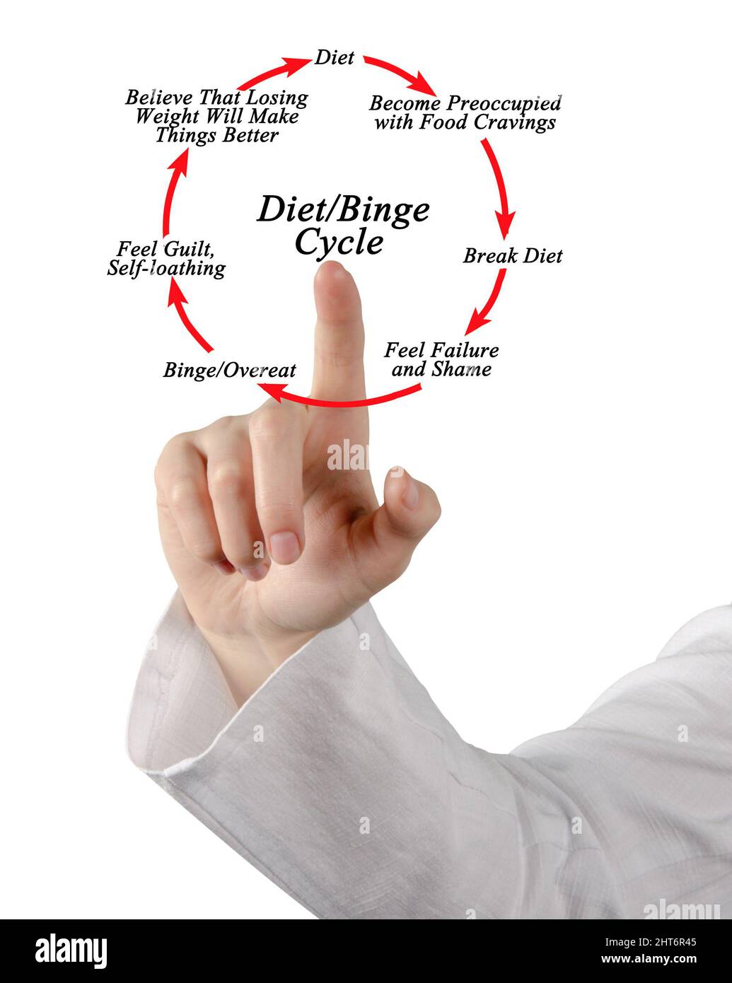 Seven Components of Diet / Binge Cycle Stock Photo - Alamy