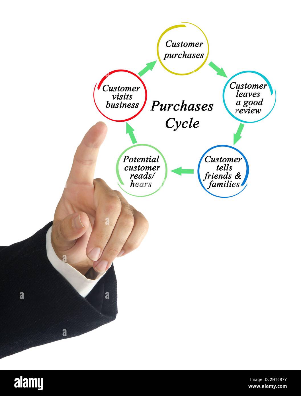 Five Components of Purchase Cycle Stock Photo - Alamy