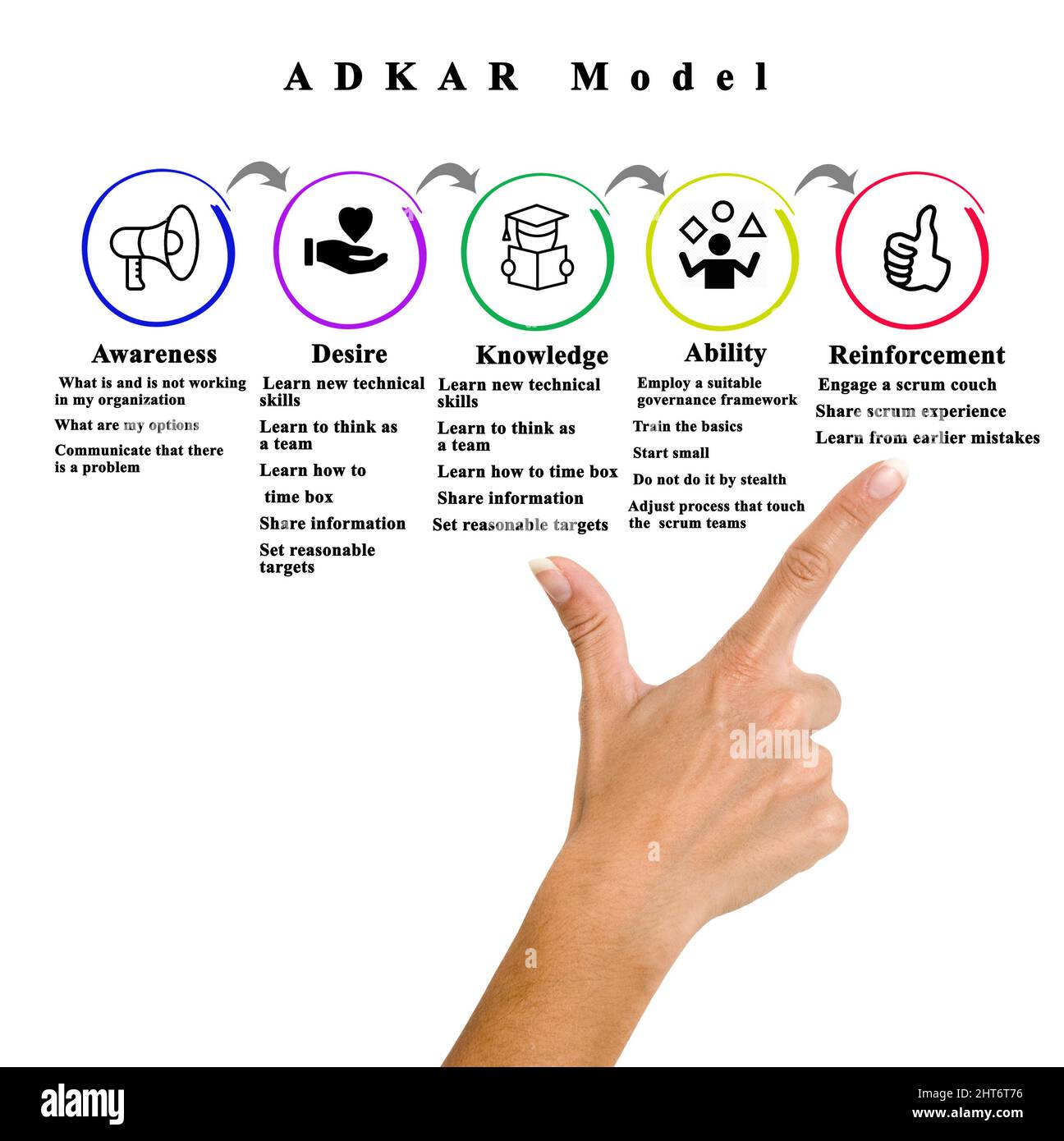 Adkar model hi-res stock photography and images - Alamy