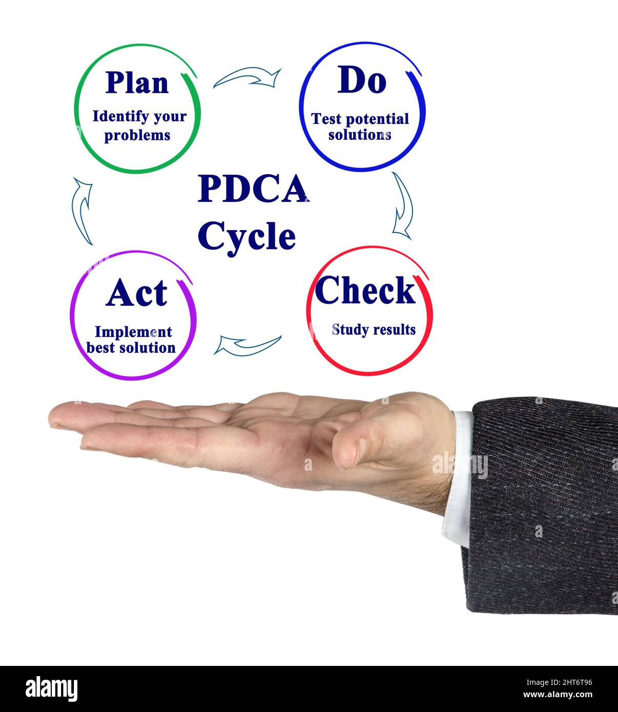 Plan Do Check Act cycle Stock Photo - Alamy