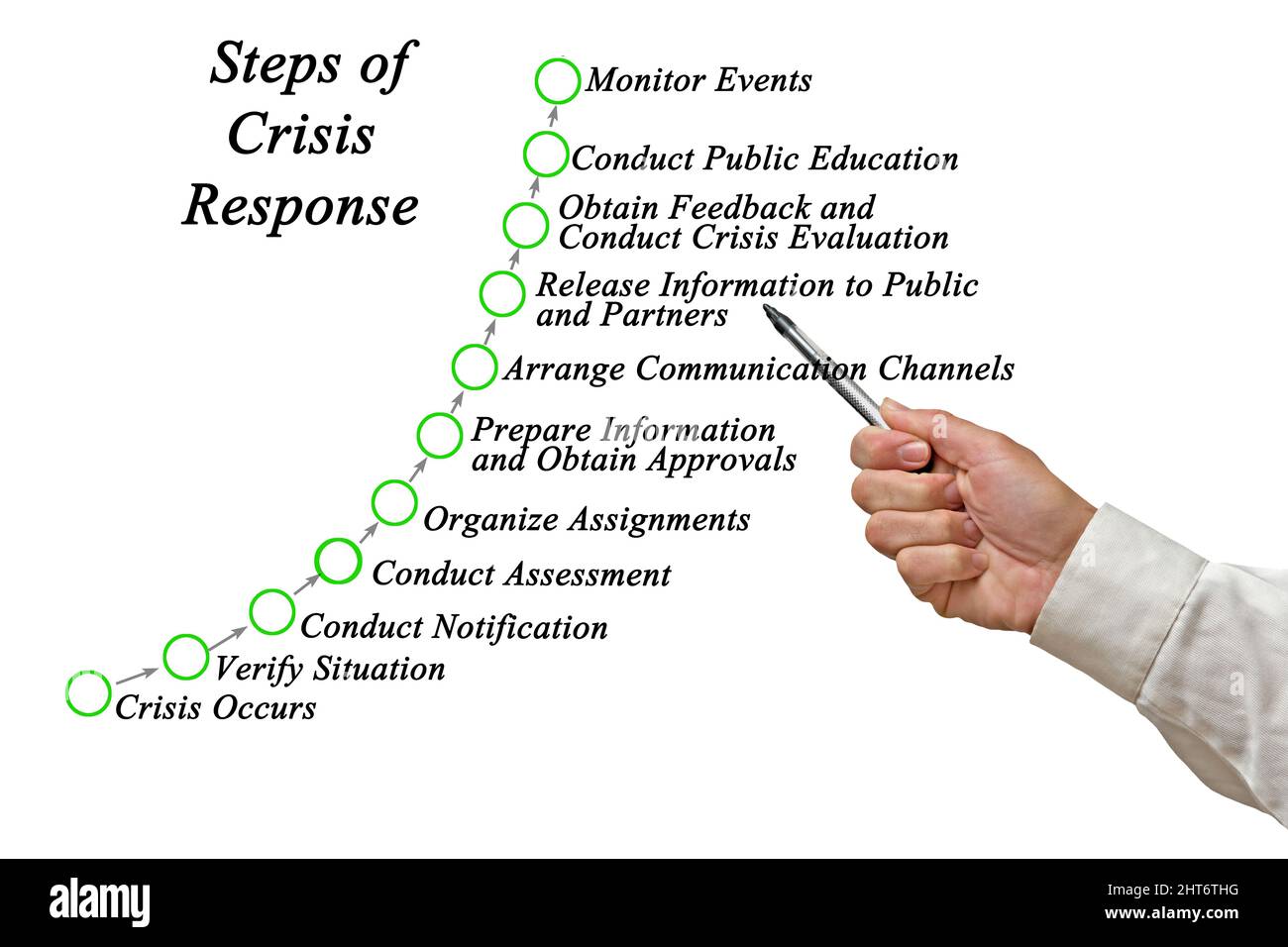 Eleven Steps of Crisis Response Stock Photo - Alamy