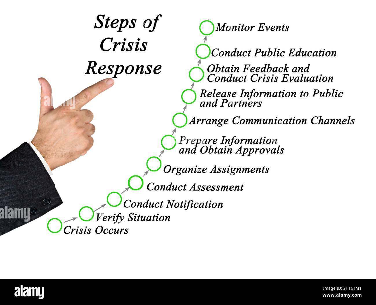 Eleven Steps of Crisis Response Stock Photo - Alamy
