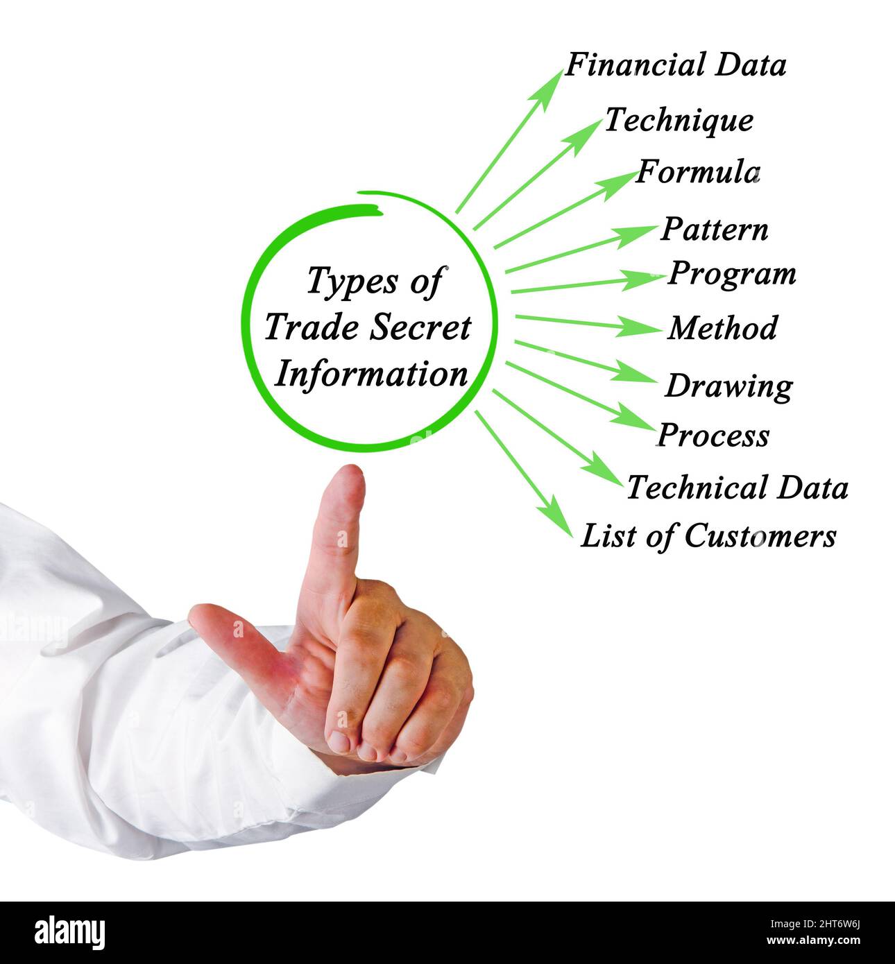 Types of Trade Secret Information Stock Photo - Alamy