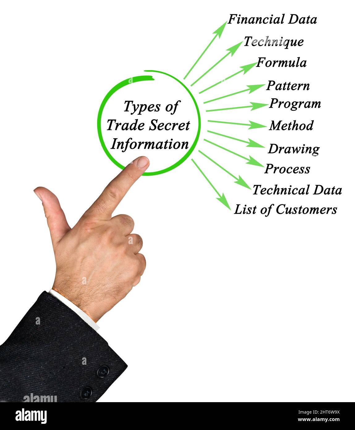 Types of Trade Secret Information Stock Photo - Alamy