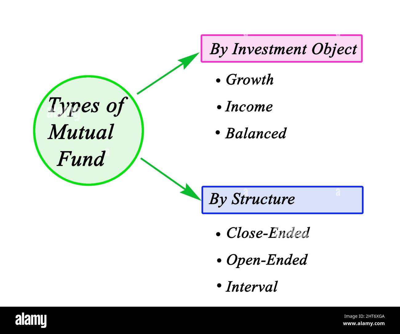 Six types of Mutual Funds Stock Photo - Alamy