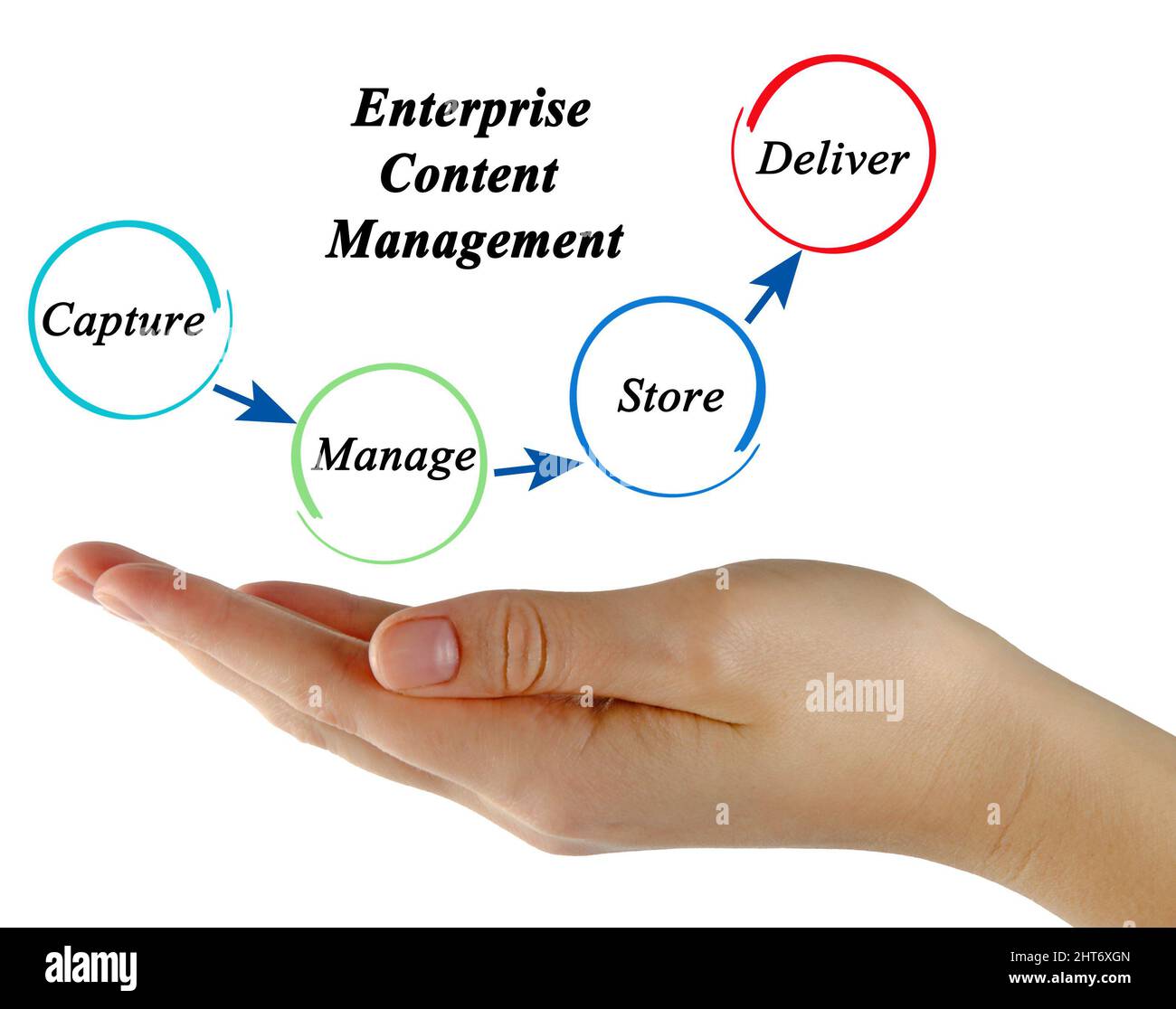 Process of Enterprise Content Management Stock Photo - Alamy