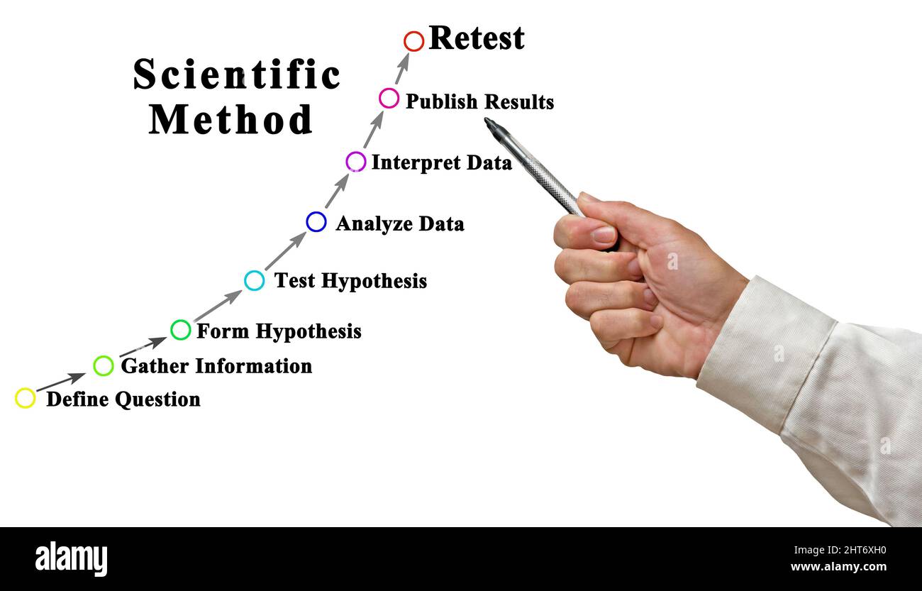 Scientific Method: From Question to Test Stock Photo - Alamy