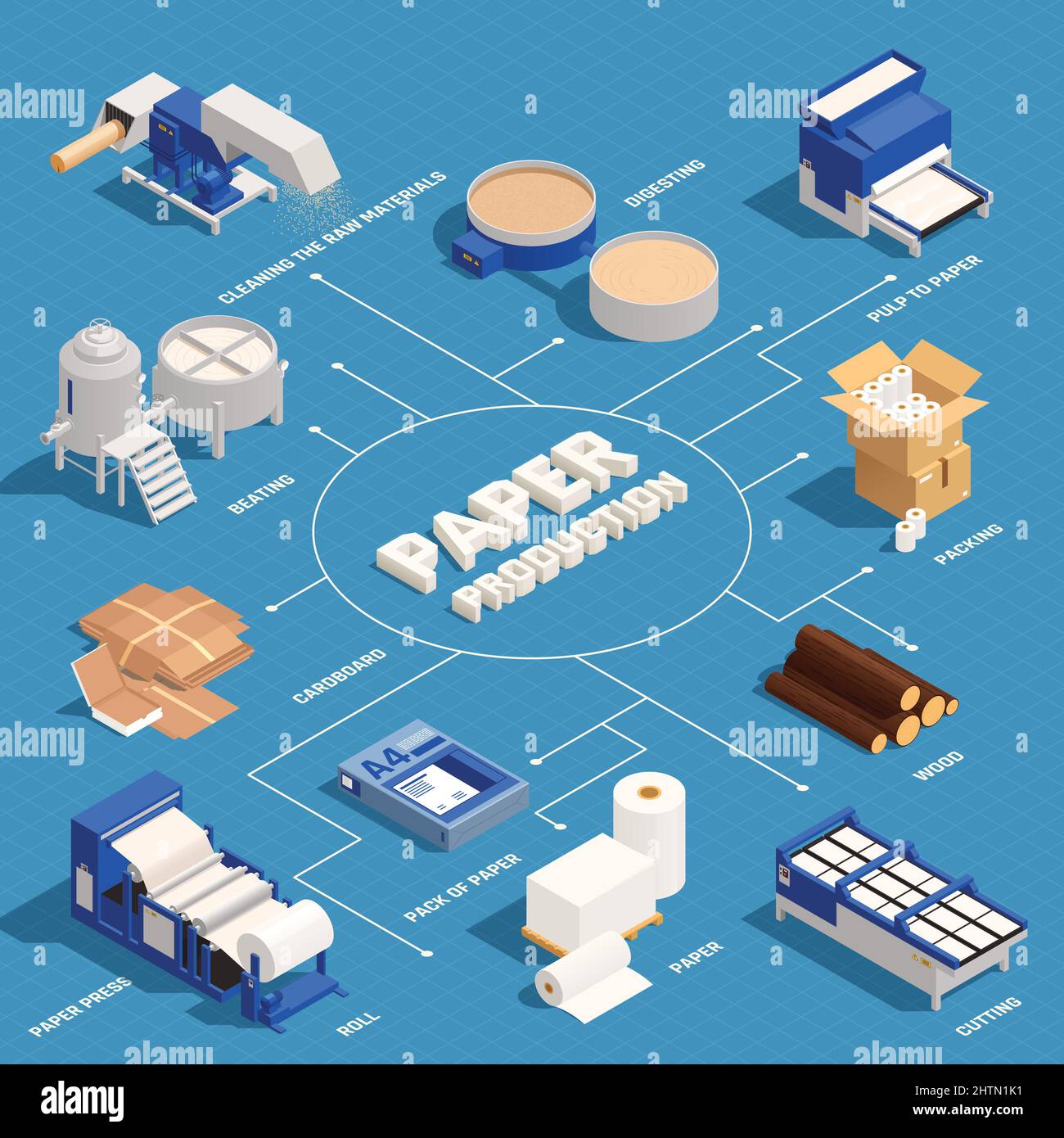 Paper production isometric flowchart with cardboard paper press roll ...