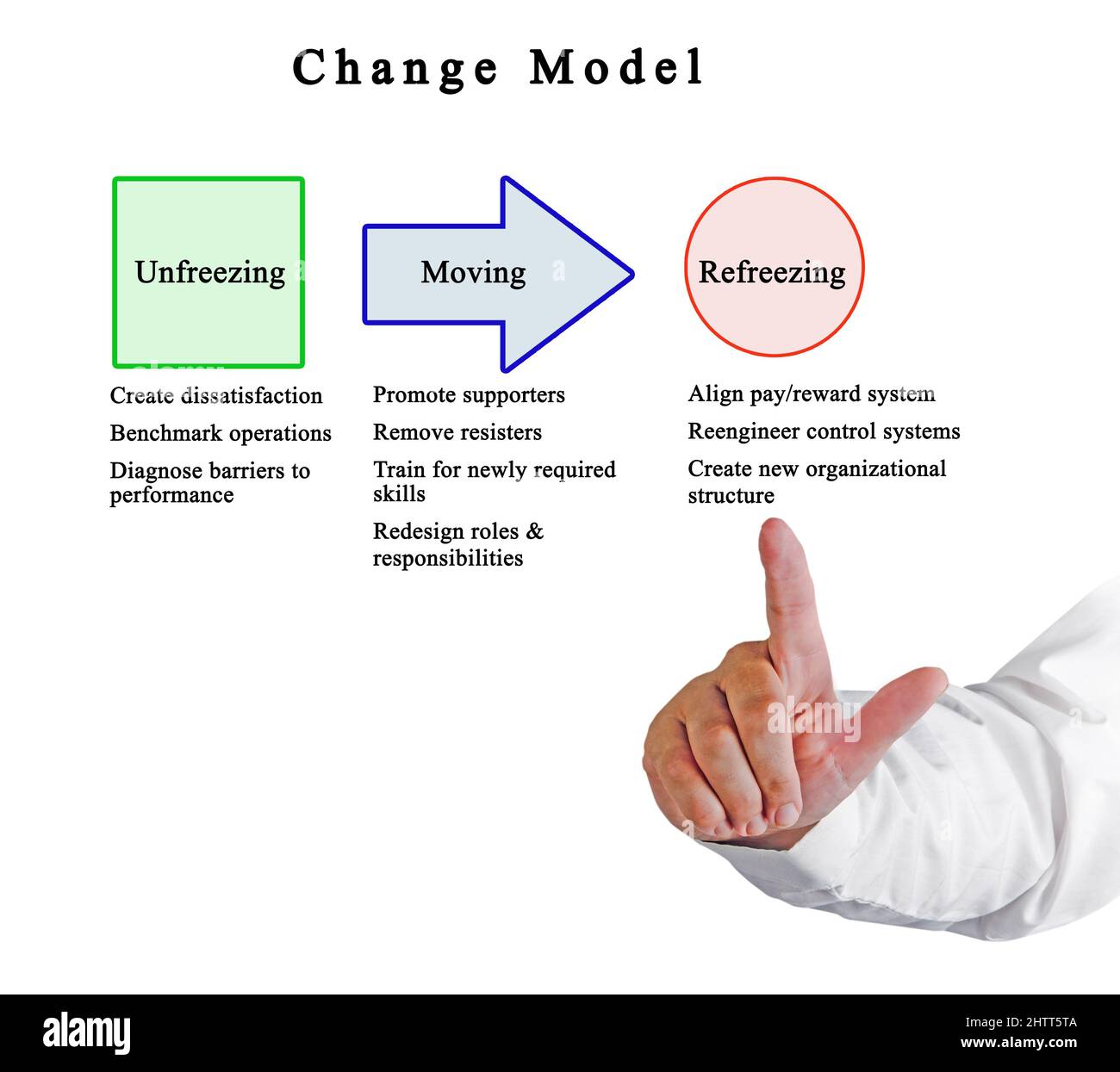 Three Components of Change Model Stock Photo - Alamy
