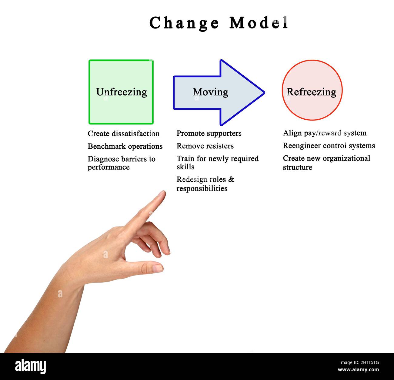 Three Components of Change Model Stock Photo - Alamy