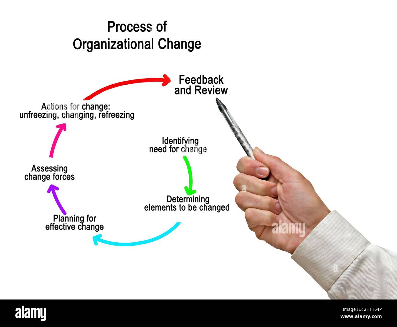 Components of Process of Organizational Change Stock Photo - Alamy