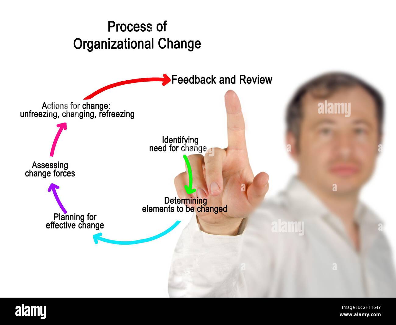 Components of Process of Organizational Change Stock Photo - Alamy