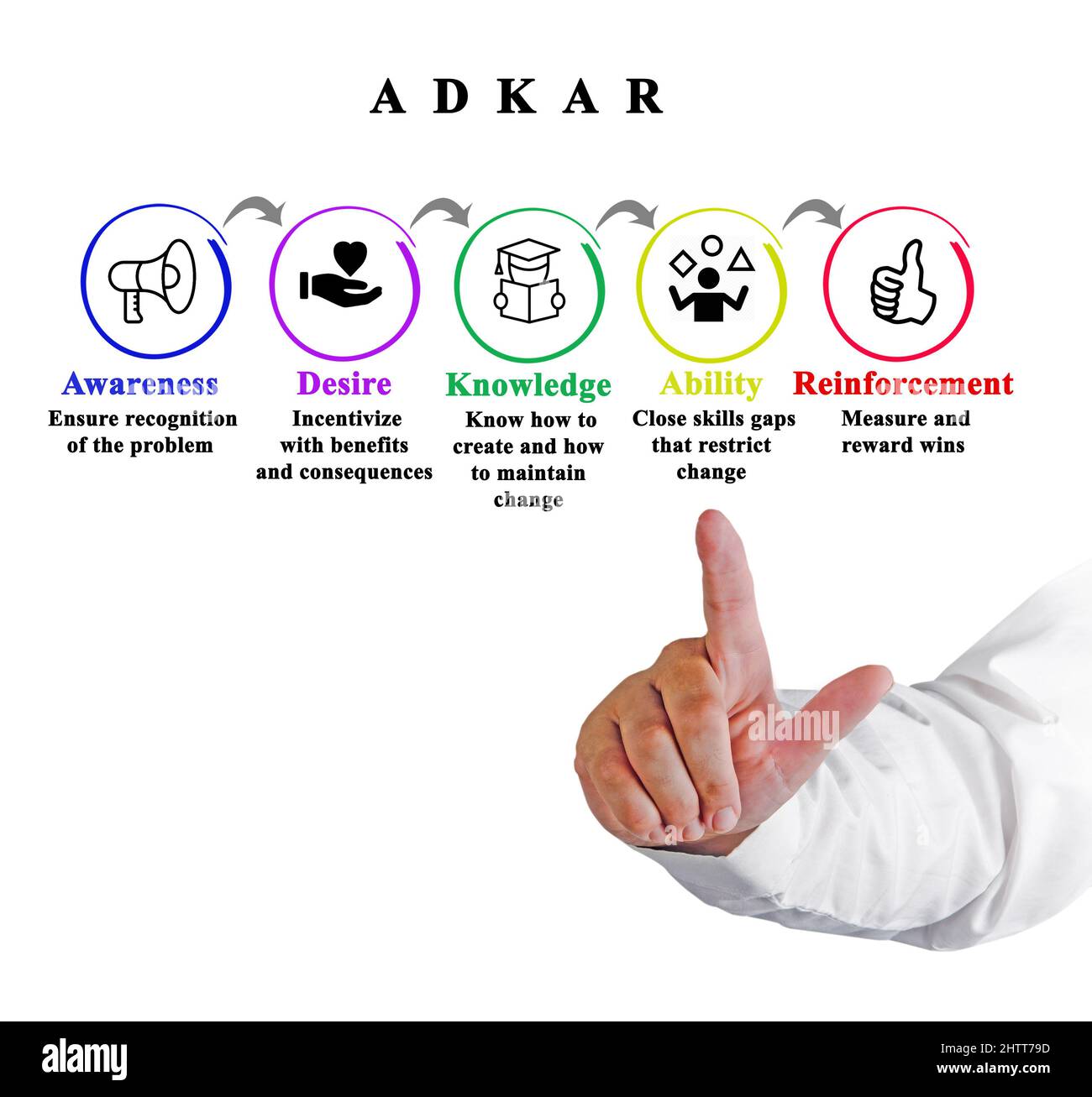 Five components of ADKAR methogology Stock Photo - Alamy