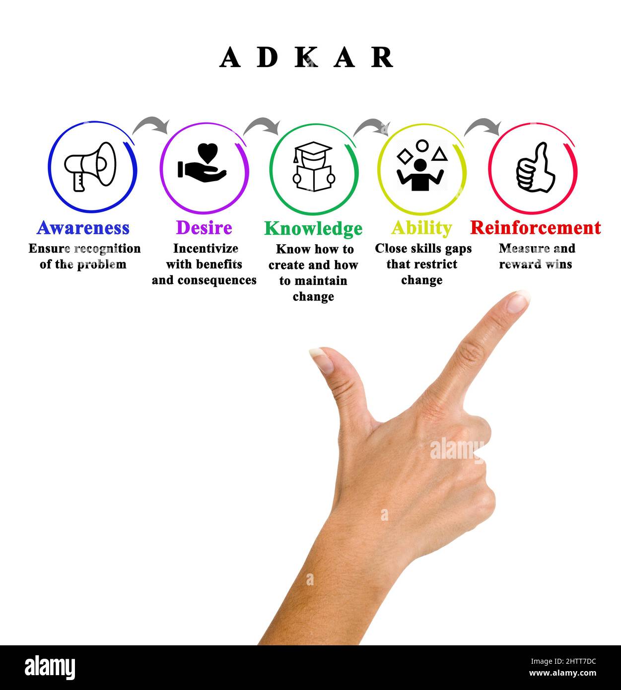 Five components of ADKAR methogology Stock Photo - Alamy