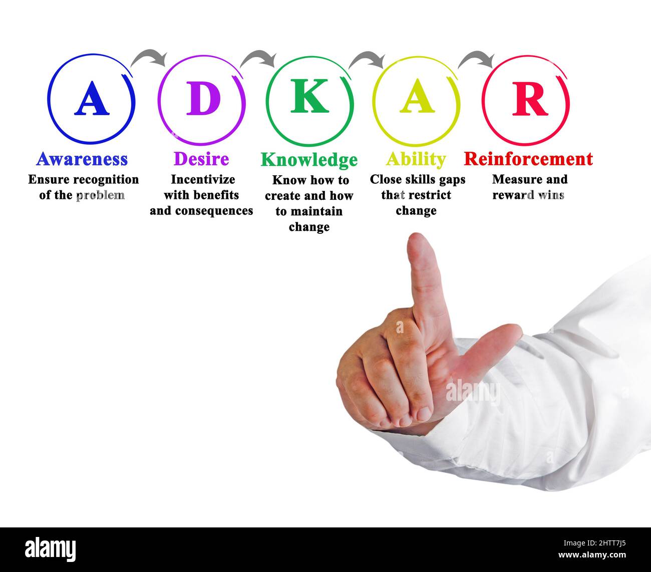 Five components of ADKAR methogology Stock Photo - Alamy