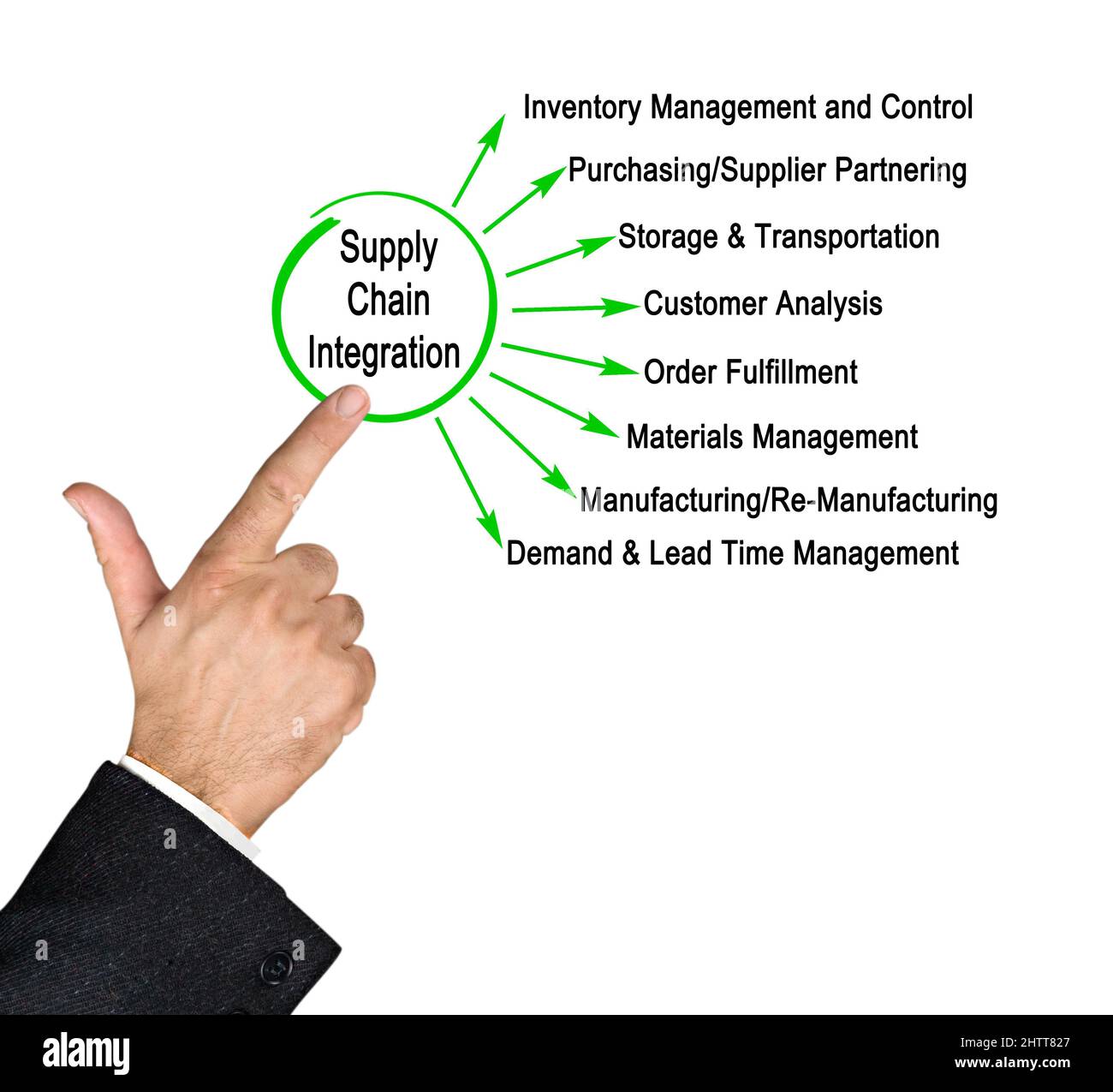 Diagram of Supply Chain Integration Stock Photo - Alamy