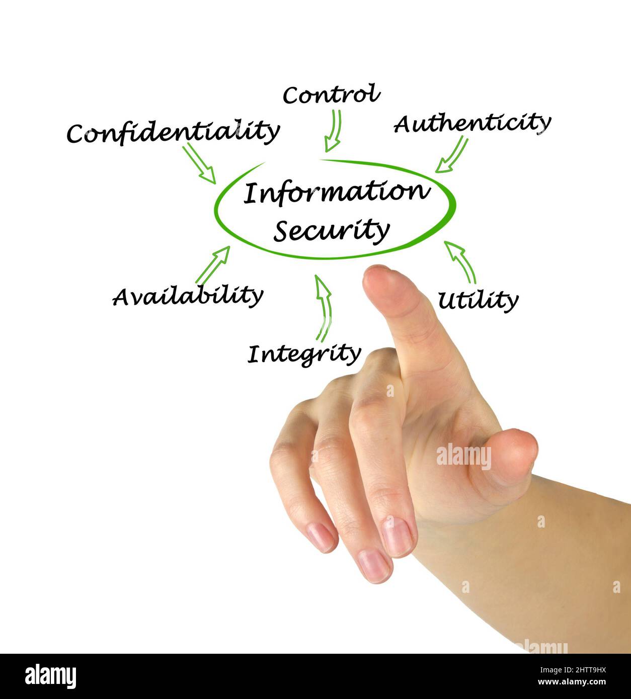Six Components of Information Security Stock Photo - Alamy