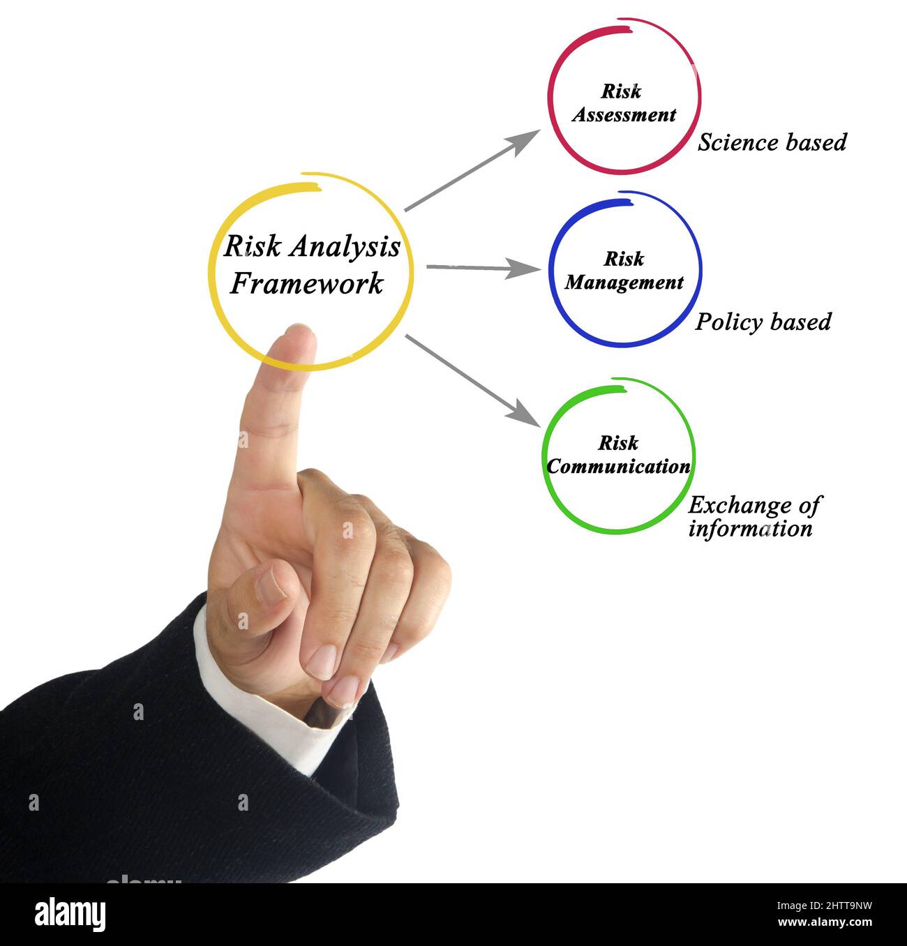 Three components of Risk Analysis Stock Photo - Alamy