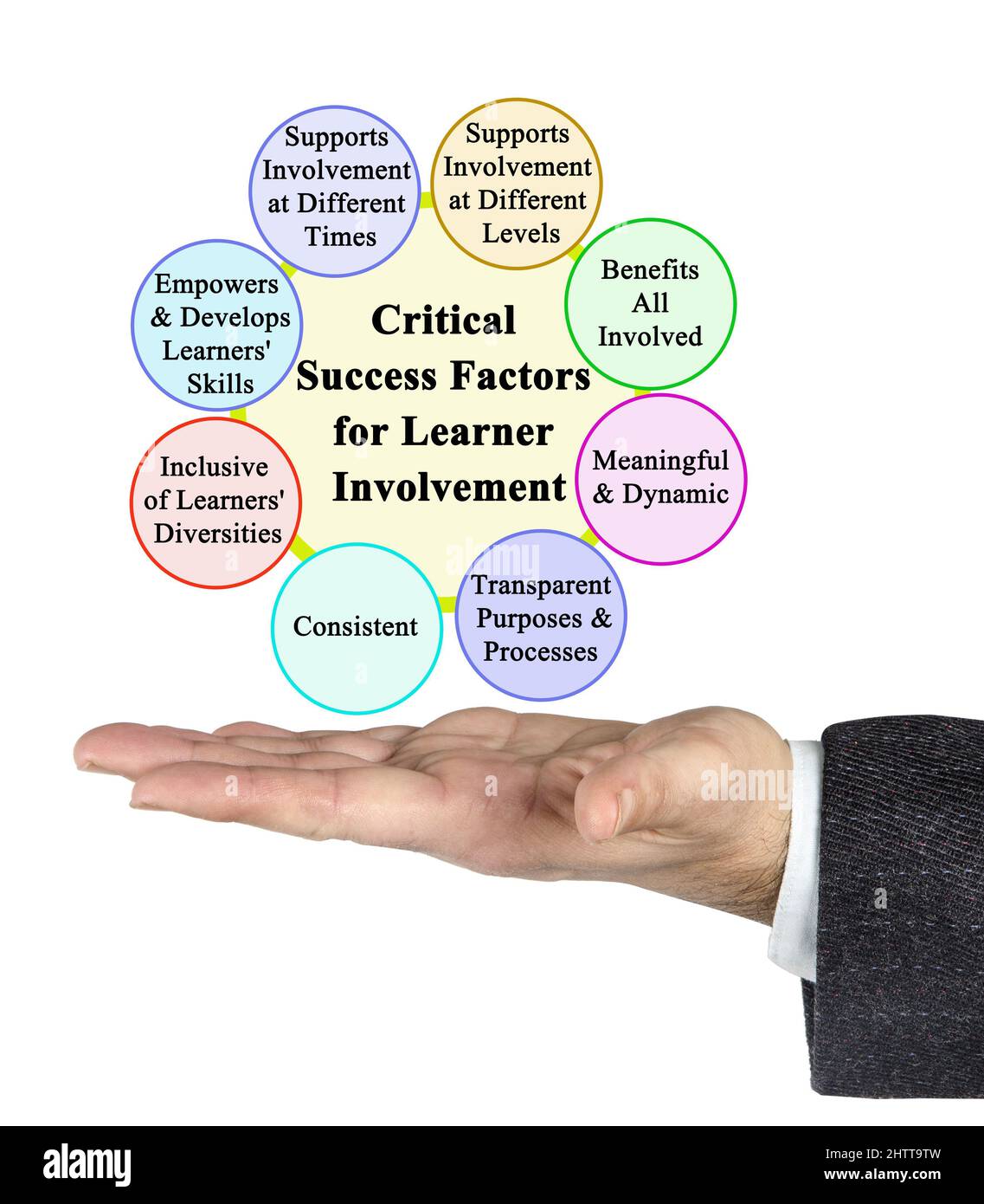Critical Success Factors for Learner Involvement Stock Photo - Alamy