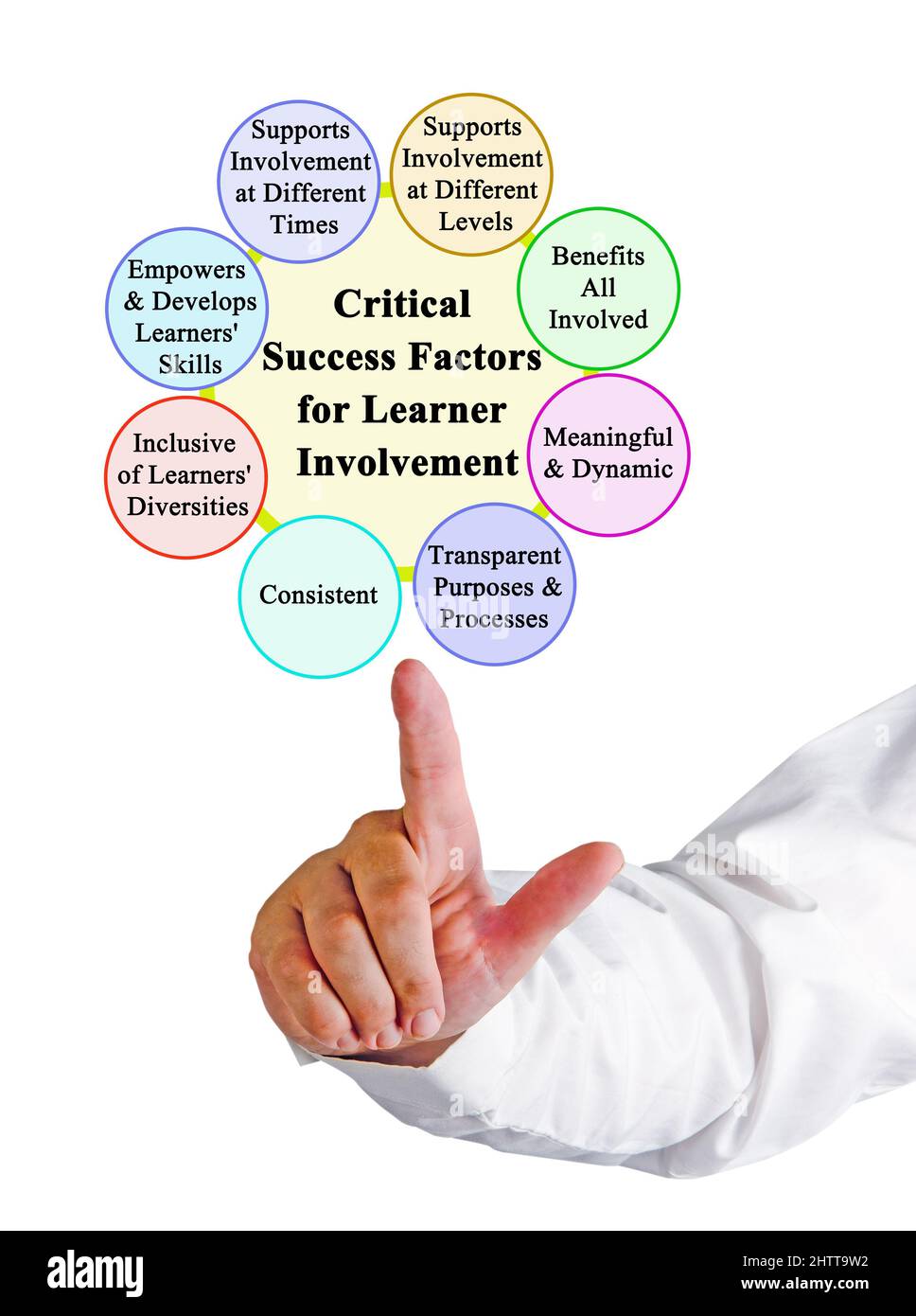 Critical Success Factors for Learner Involvement Stock Photo - Alamy