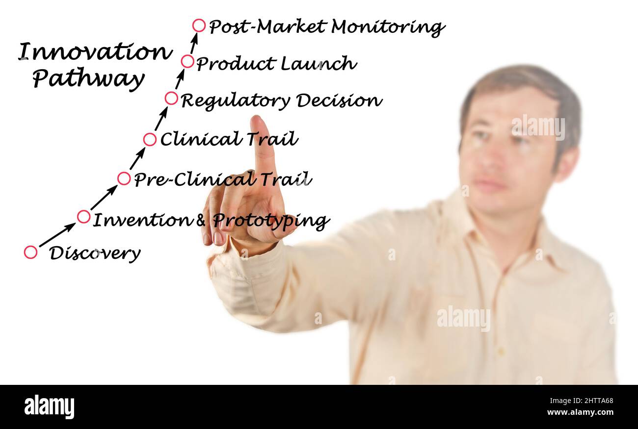 Seven components of innovation pathway Stock Photo - Alamy