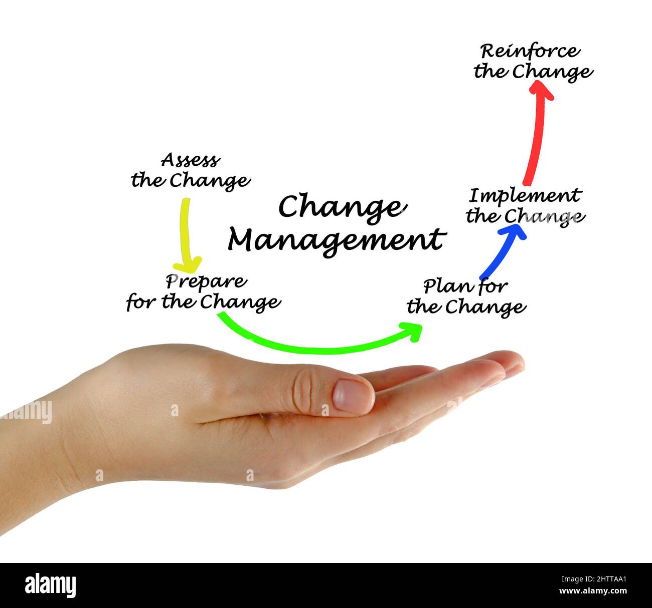 Components of Change Management Process Stock Photo - Alamy