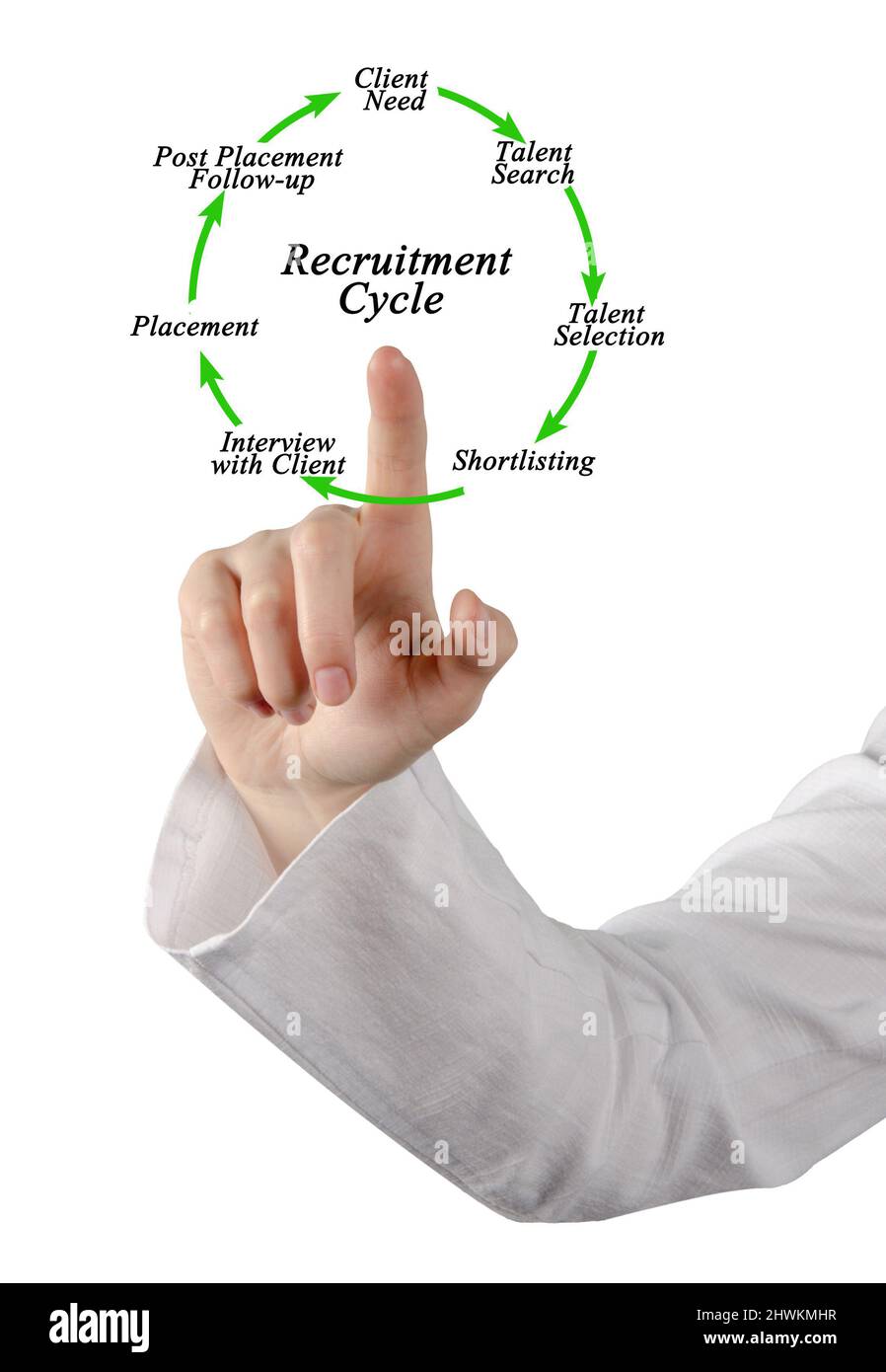 Seven Components of Recruitment Cycle Stock Photo - Alamy