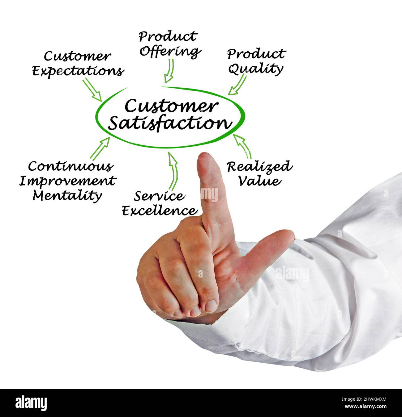 Six drivers of Customer Satisfaction Stock Photo - Alamy