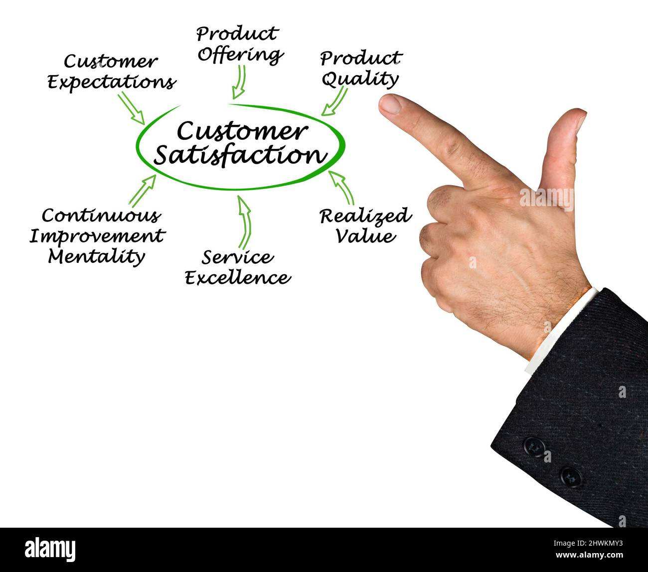 Six drivers of Customer Satisfaction Stock Photo - Alamy