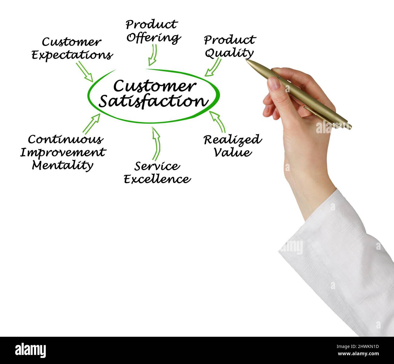 Six drivers of Customer Satisfaction Stock Photo - Alamy