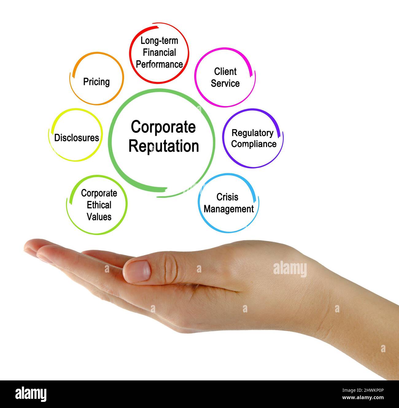 Six Drivers of Corporate Reputation Stock Photo - Alamy Six Drivers of Corporate Reputation Stock Photo - Alamy