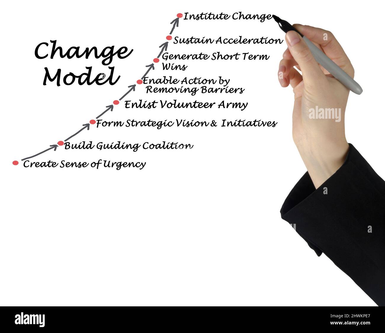 Eight Components of Change Model Stock Photo - Alamy