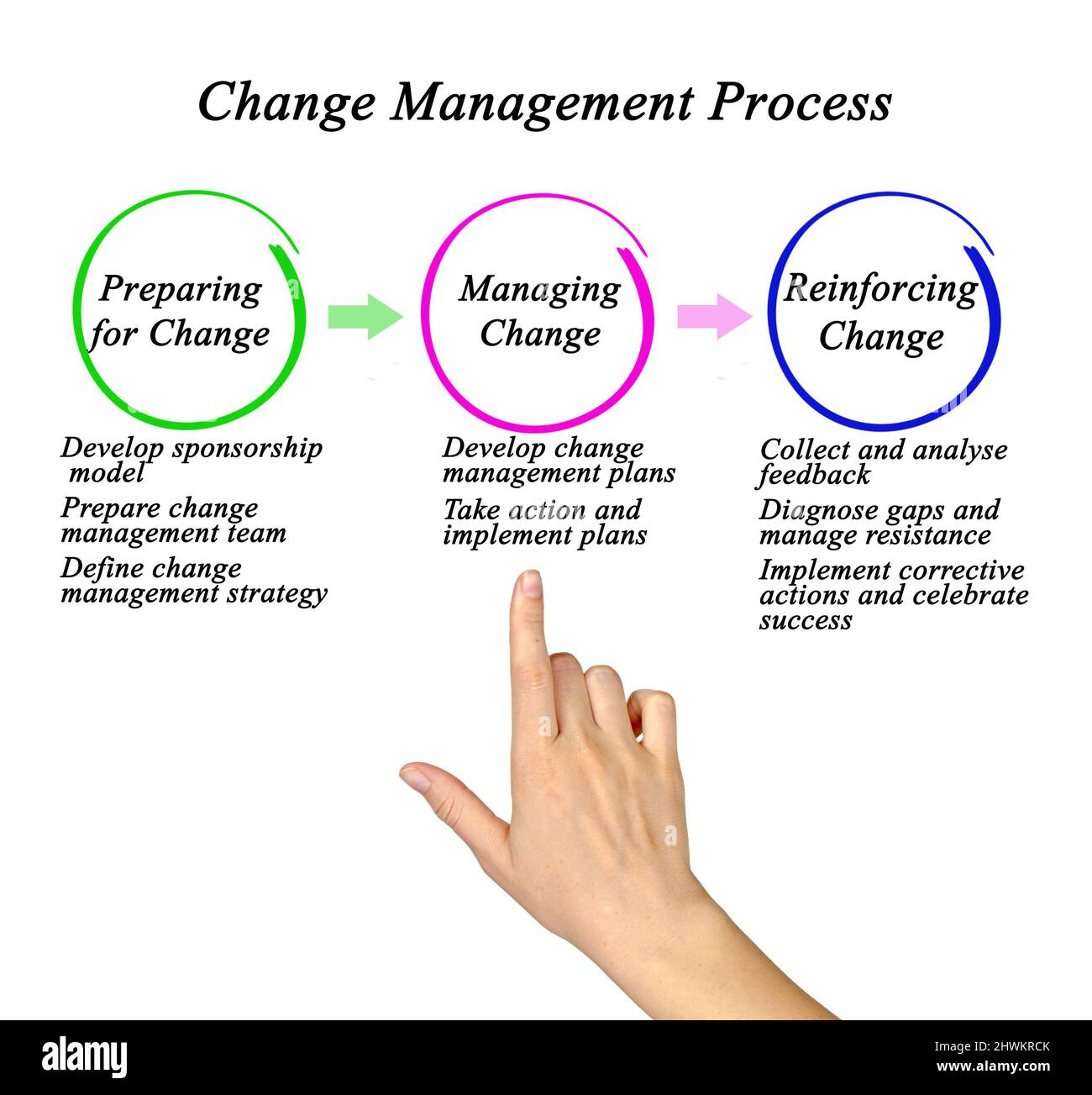 Components of Change Management Process Stock Photo - Alamy