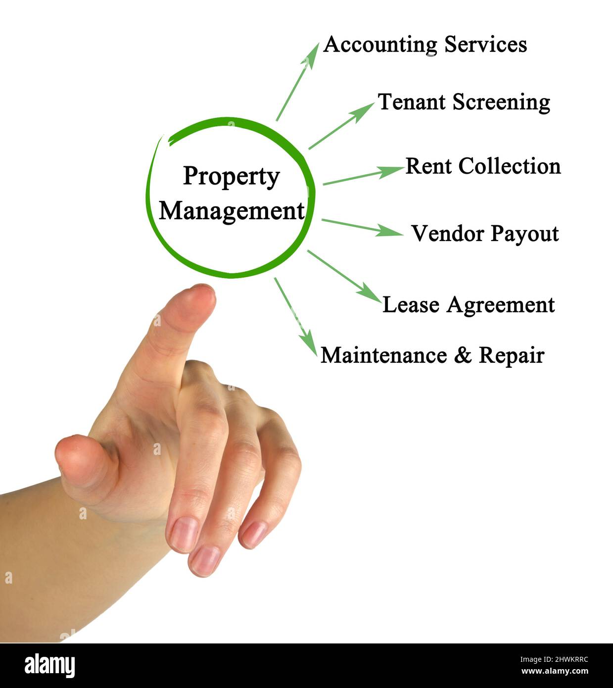 Six Components of Property Management Stock Photo - Alamy