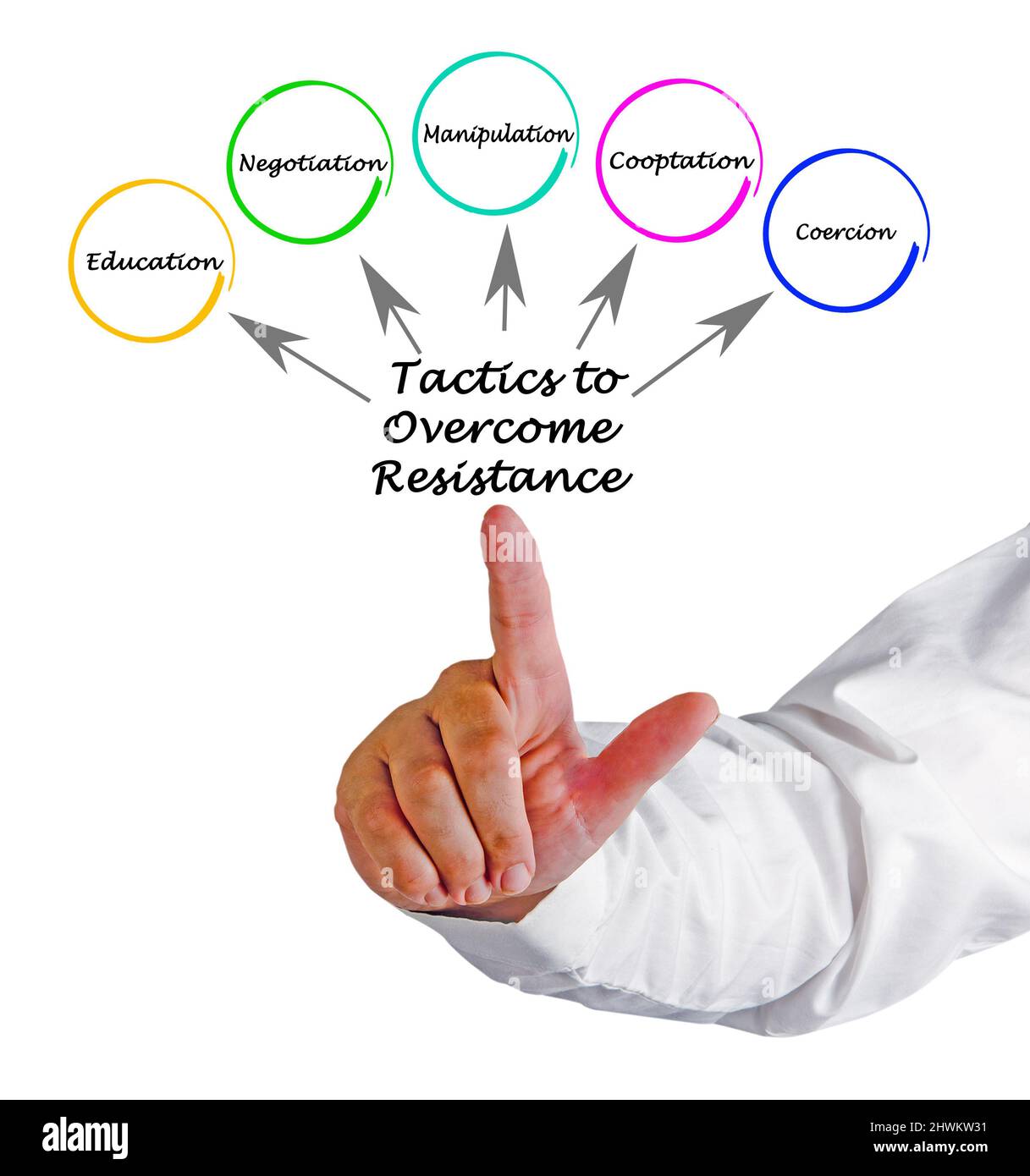 Five Tactics to Overcome Resistance Stock Photo - Alamy