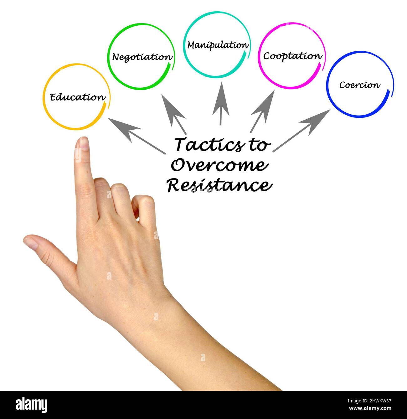 Five Tactics to Overcome Resistance Stock Photo - Alamy