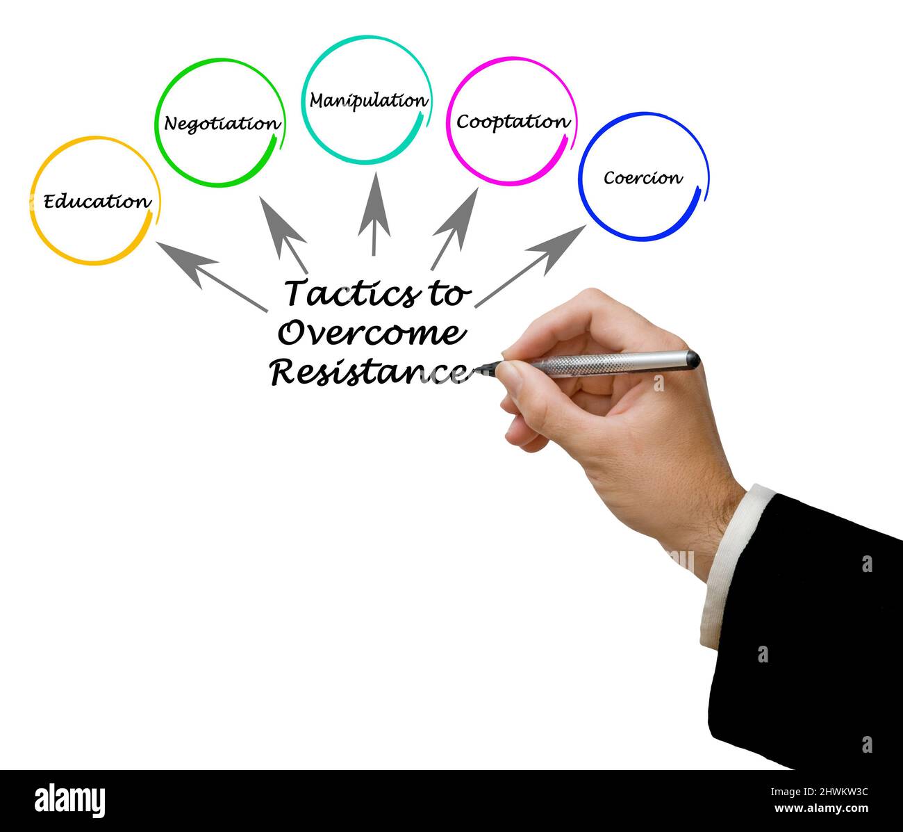 Five Tactics to Overcome Resistance Stock Photo - Alamy