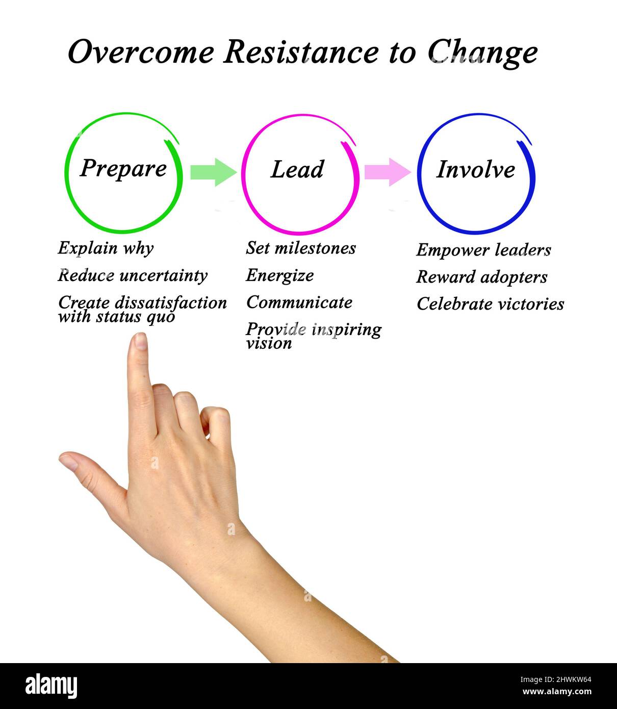 How to Overcome Resistance to Change Stock Photo - Alamy
