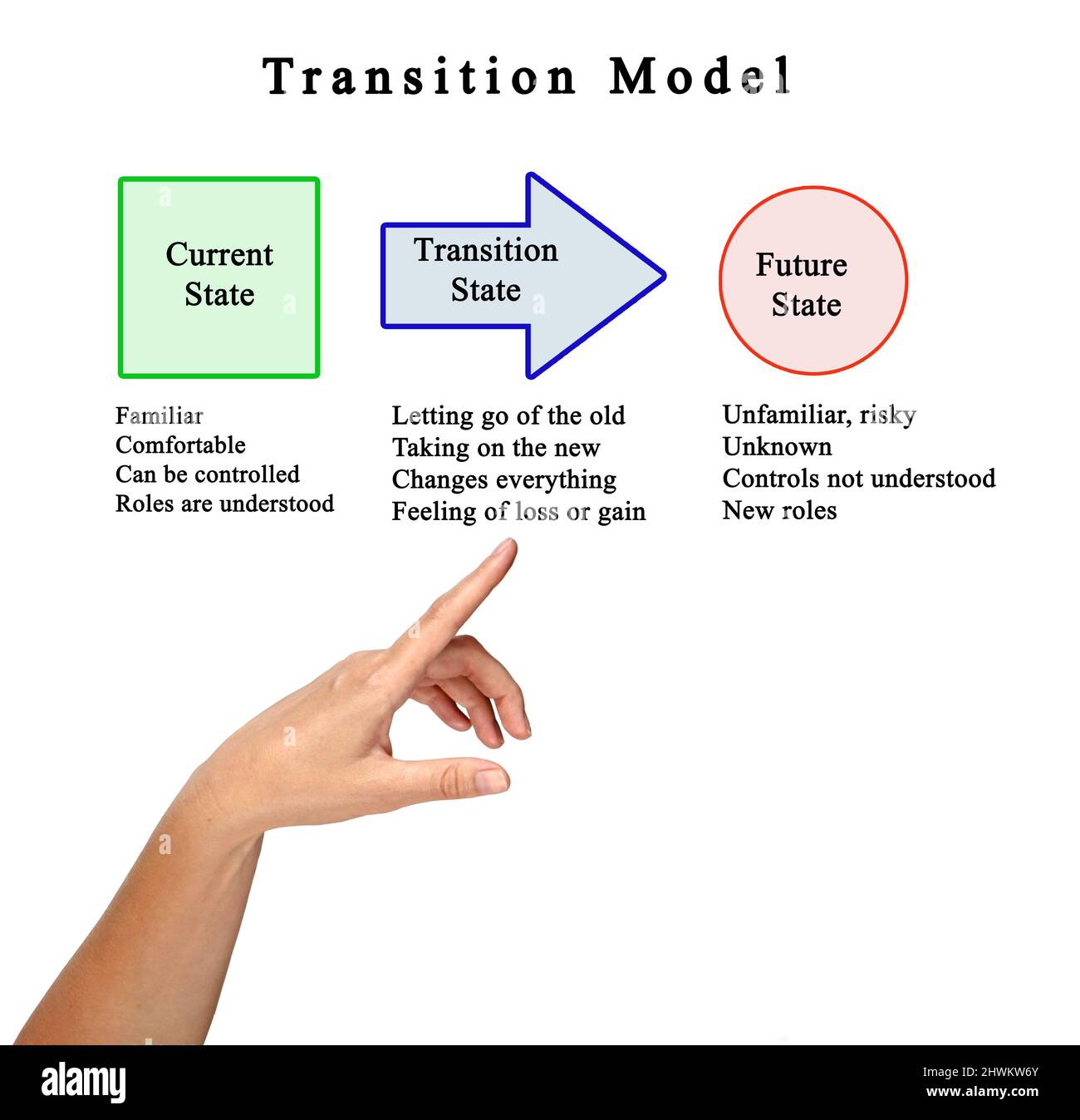 Three Components of Transition model Stock Photo - Alamy