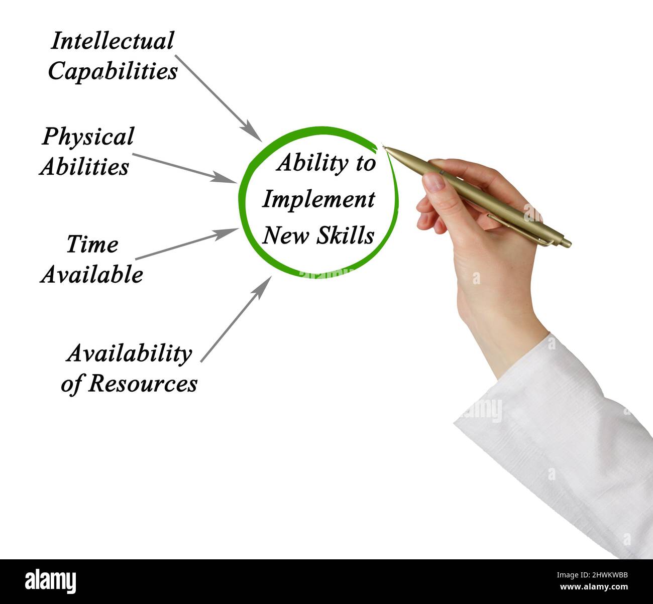 Ability to Implement New Skills and Behaviors Stock Photo - Alamy