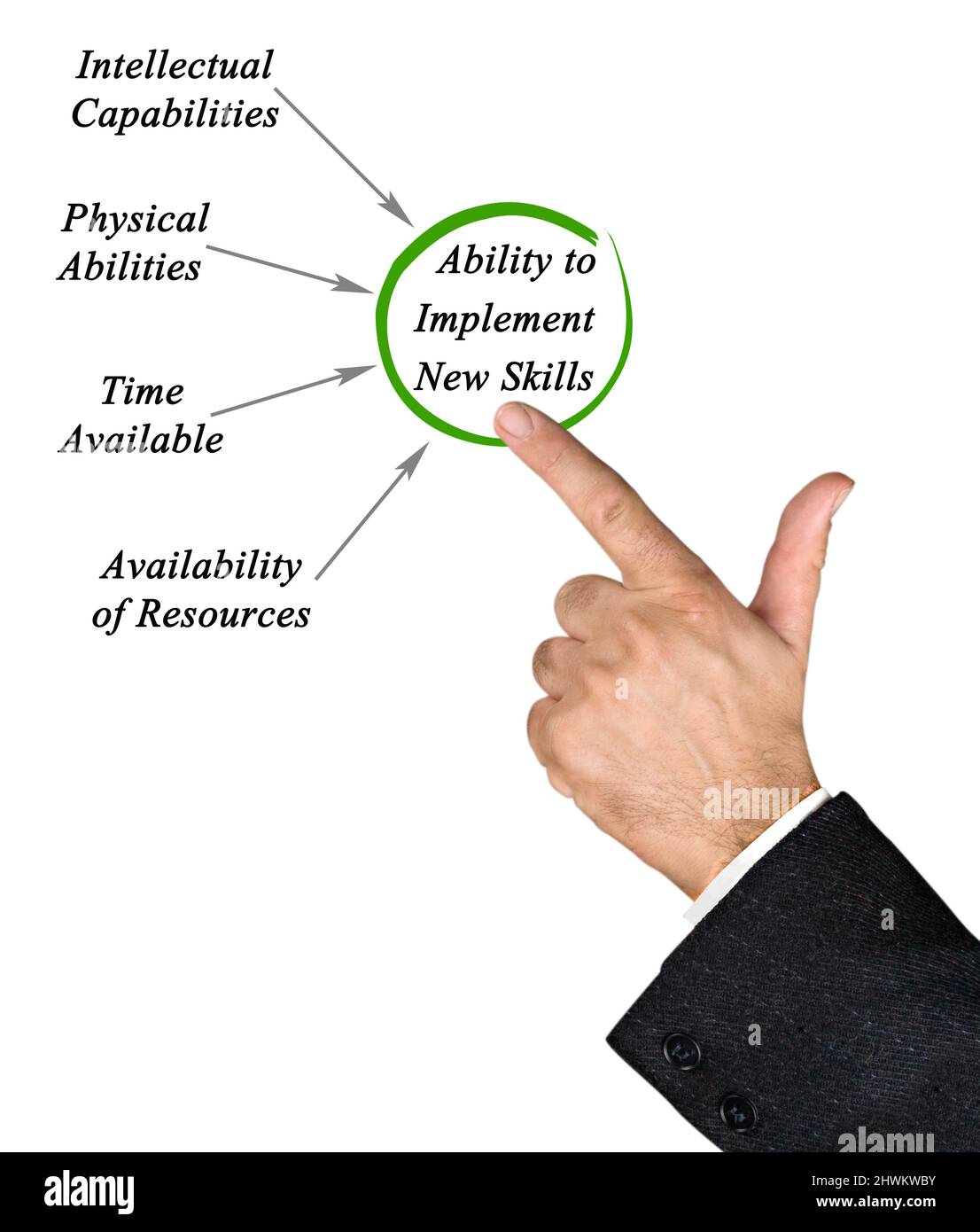 Ability to Implement New Skills and Behaviors Stock Photo - Alamy