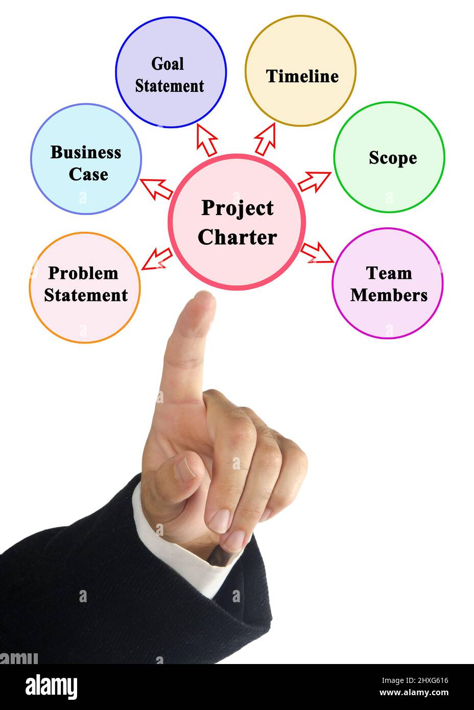 Six Components of Project Charter Stock Photo - Alamy