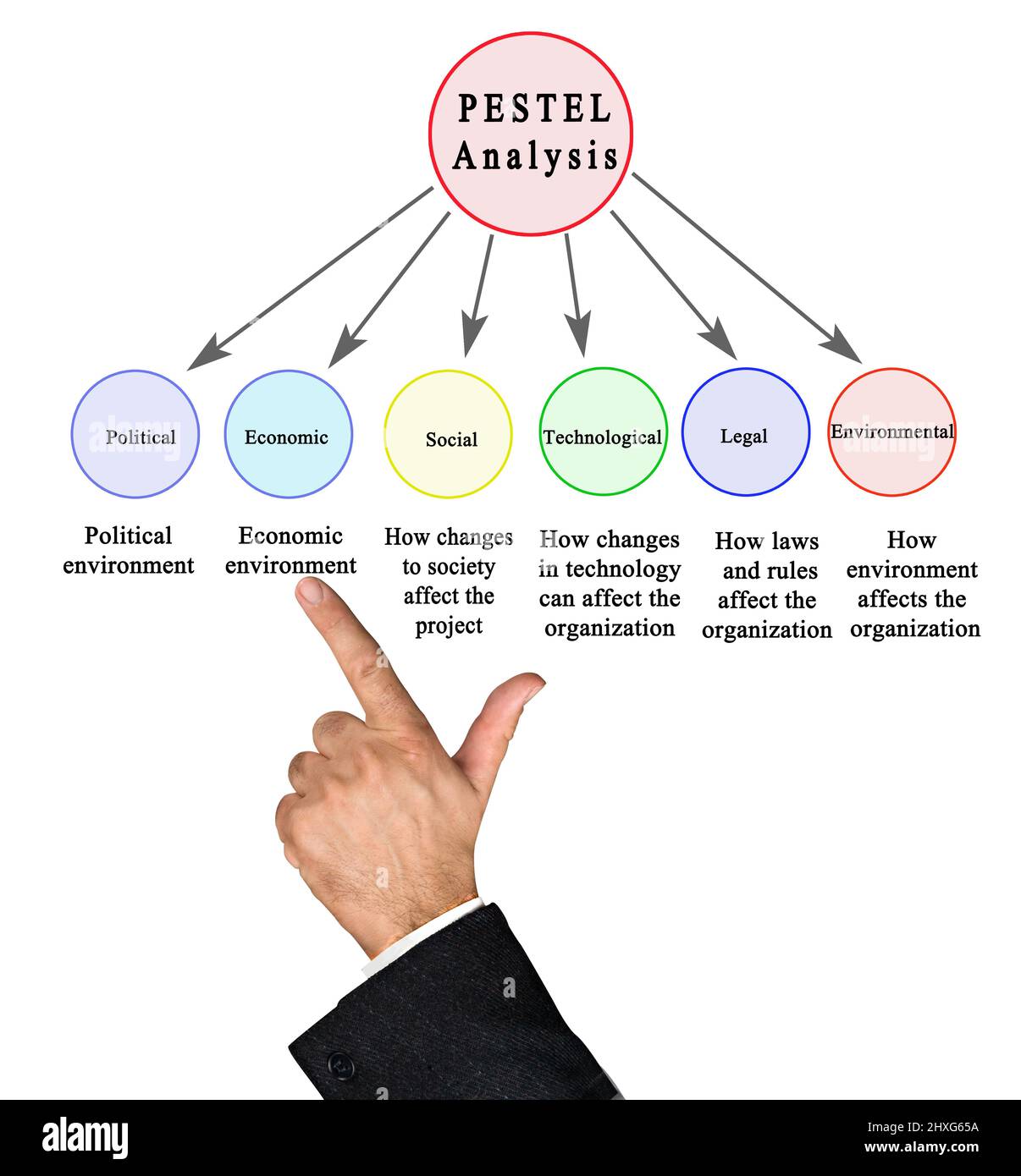 Six components of PESTEL Analysis Stock Photo - Alamy