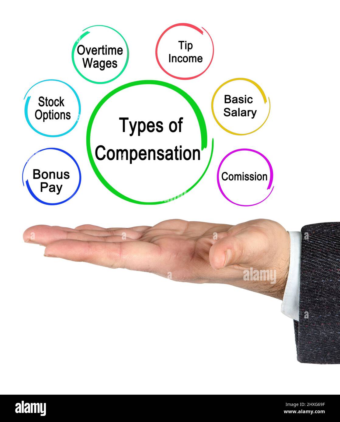 Presenting Six Types of Compensation Stock Photo - Alamy