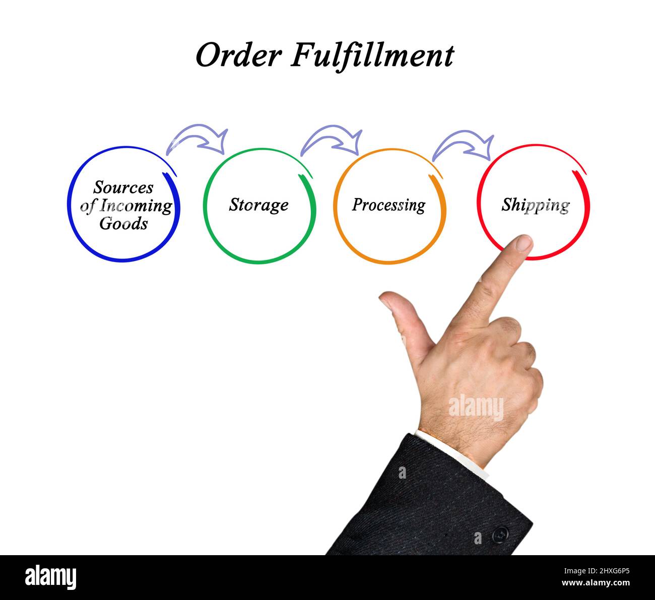 Four Components of Order Fulfillment Stock Photo - Alamy