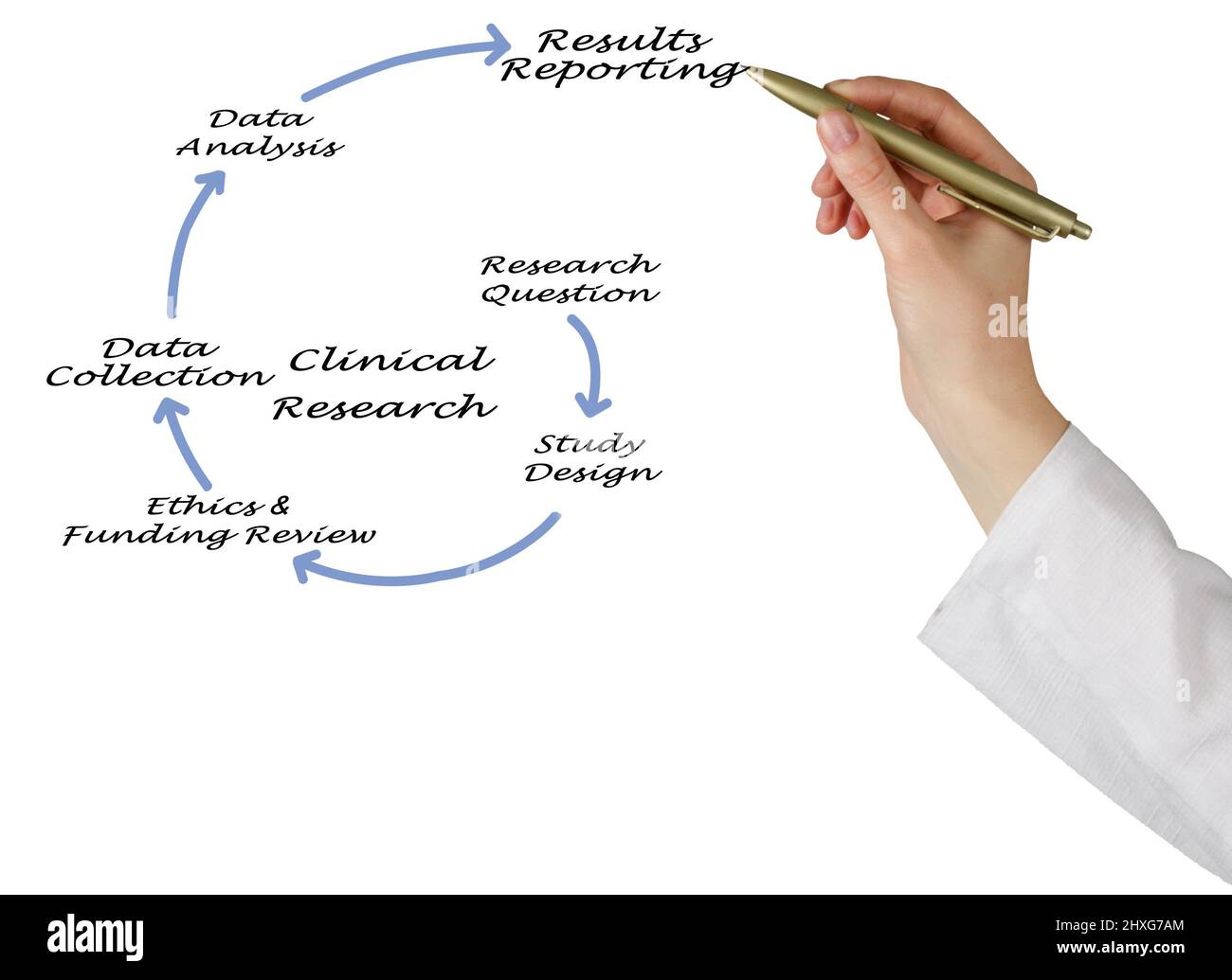 Six Components of Clinical Research Stock Photo - Alamy